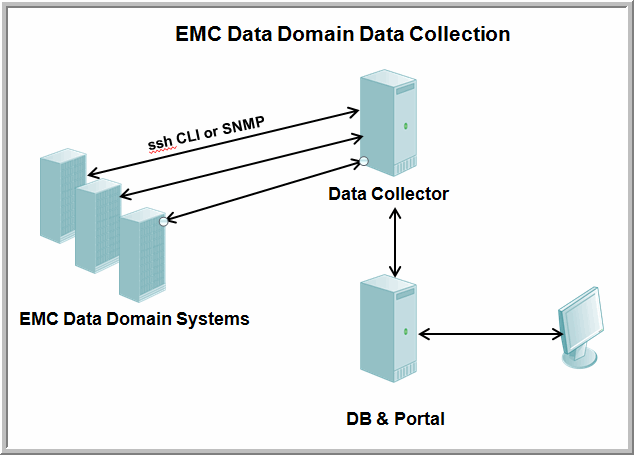 Architecture Overview (EMC Data Domain) Version 10.0.00